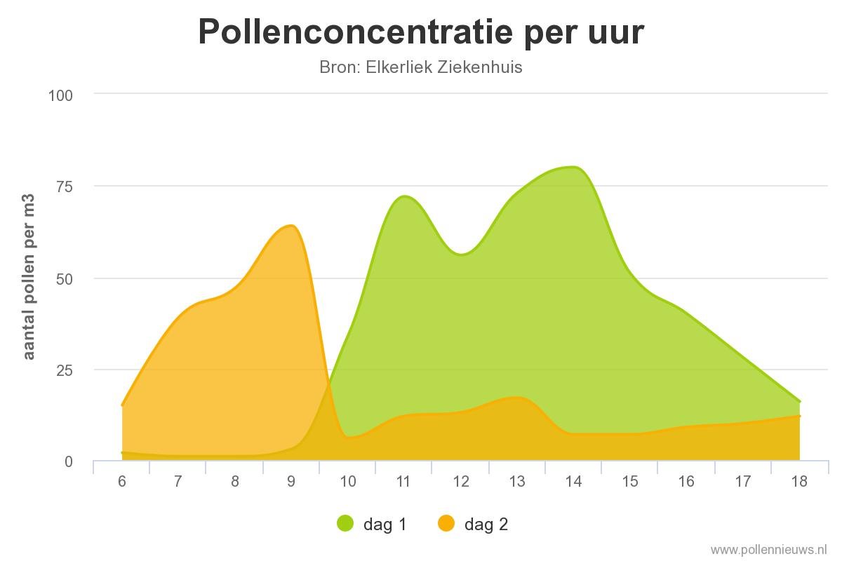 Nieuwe generatie hooikoortsmodellen in aantocht.